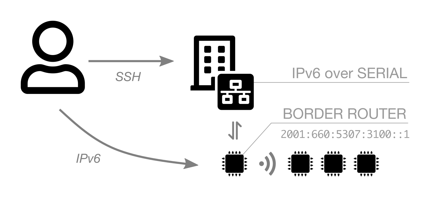 IPv6 · Bioinovar Lab